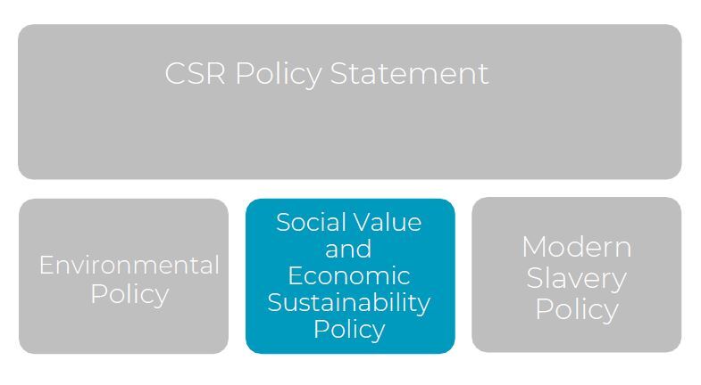 Social Value and Economic Sustainability Policy | SCAPE
